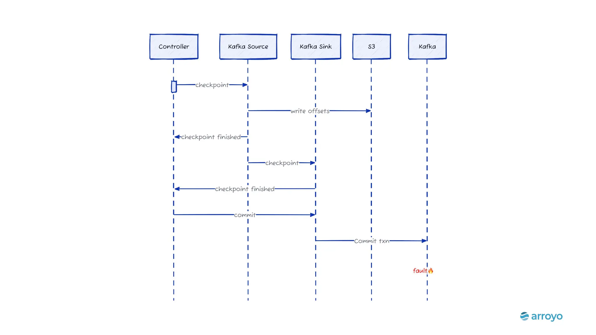 Exactly-once Stream Processing with Arroyo and Kafka | PPT