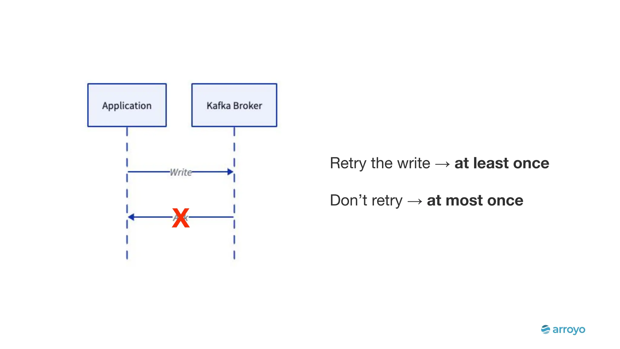 Exactly-once Stream Processing with Arroyo and Kafka | PDF
