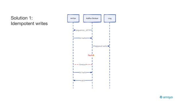 Exactly-once Stream Processing with Arroyo and Kafka | PDF