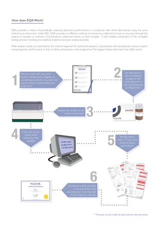 EQA: An Essential Tool for Laboratory Quality - Africa LT649 | PDF