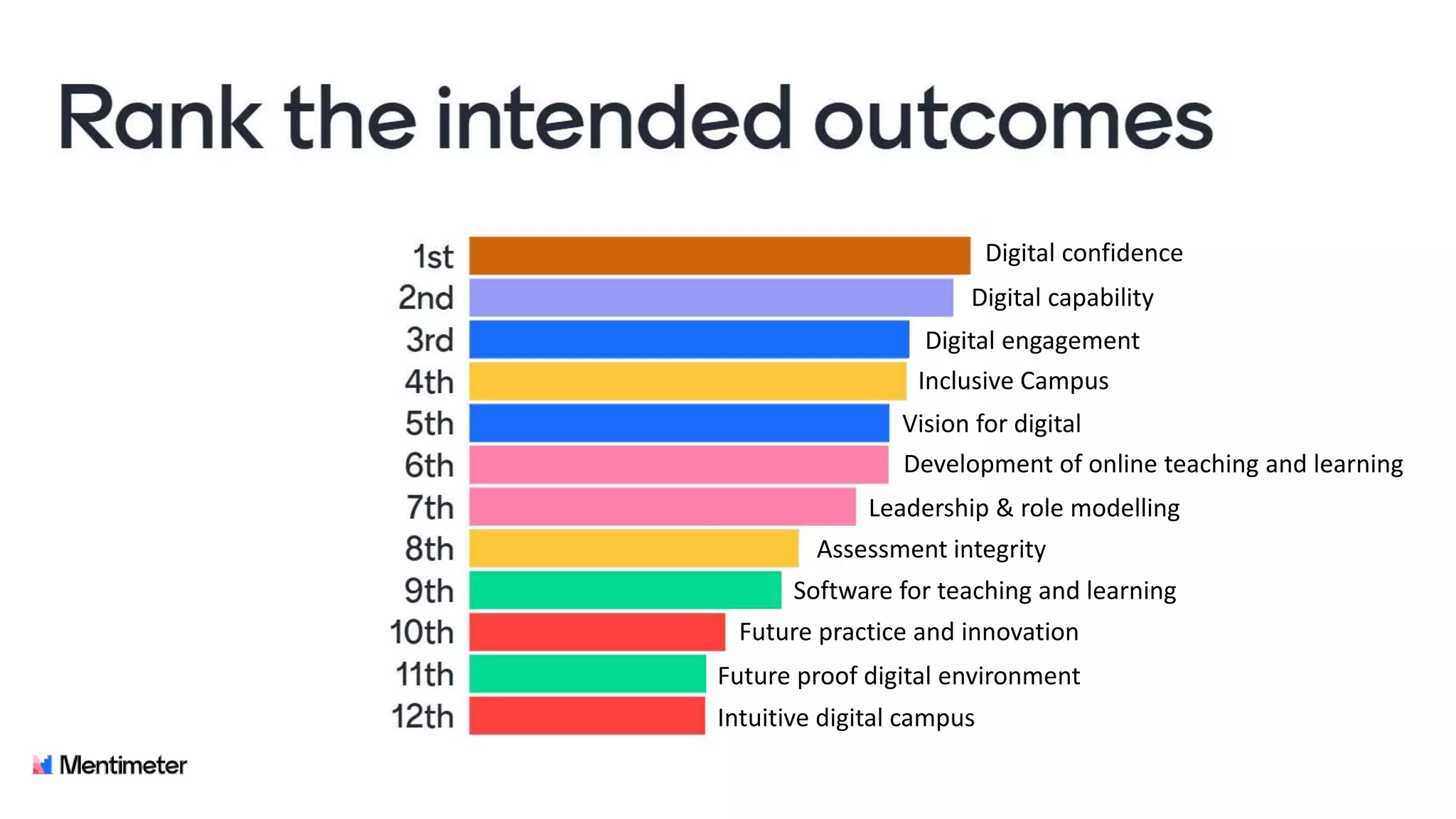 Digital Learning Transformation | PPTX