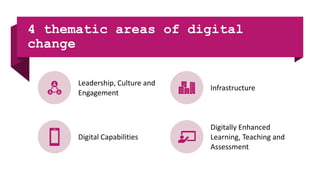 Digital Learning Transformation | PPT
