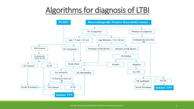LTBI.pptx | Diseases and Conditions | Medical Health