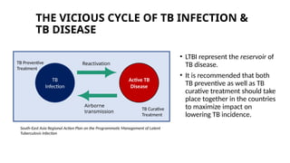 Laten Tuberculosis Isoniazid (LTBI) .pptx