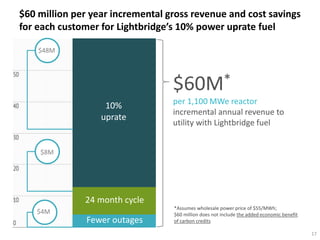Lightbridge (NASDAQ:LTBR) Investor Presentation | PPT