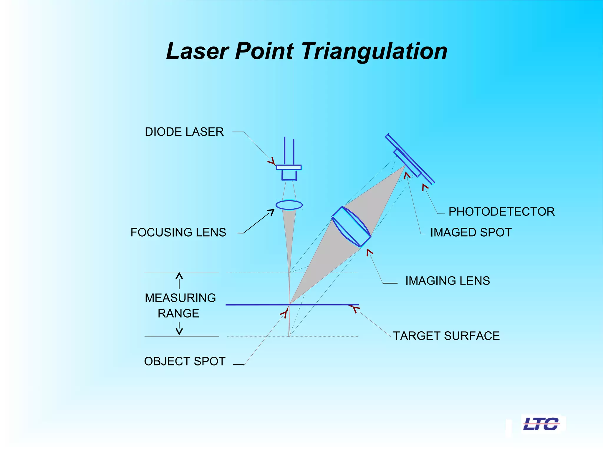 LTC Laser Profilometry | PPT