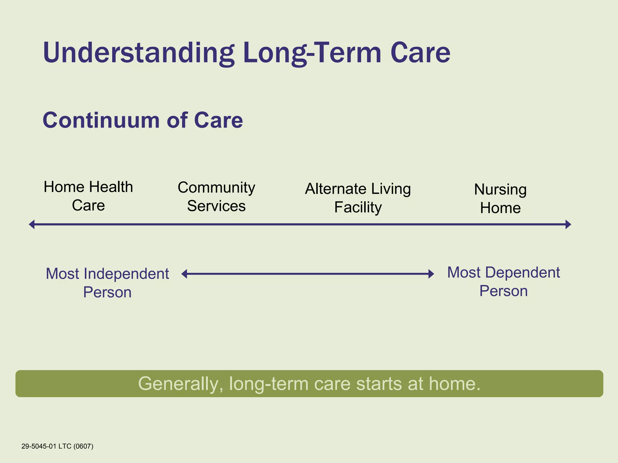 Learn About Long Term Care | PPT