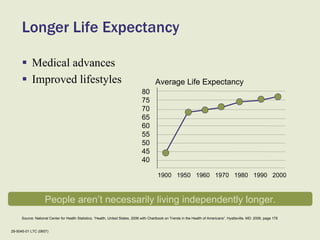 Learn About Long Term Care | PPT