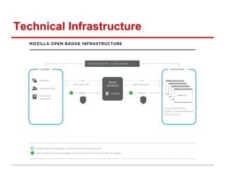 Ltdc Open Badges Tech | PDF | Web Development | Internet