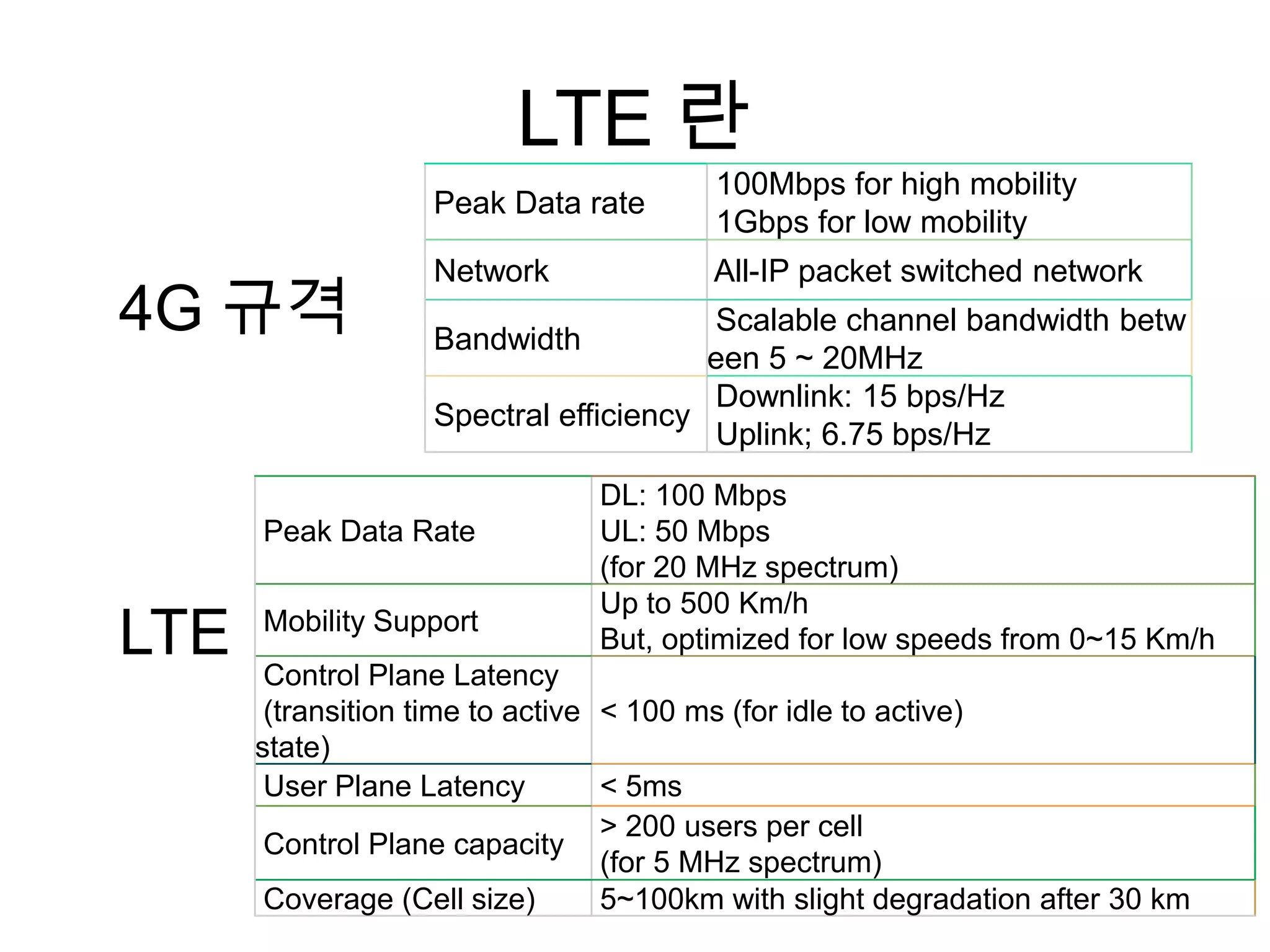 Lte | PPT