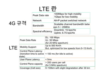 Lte | PPT