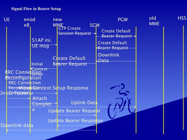 Call flow and MS attach in LTE | PPT