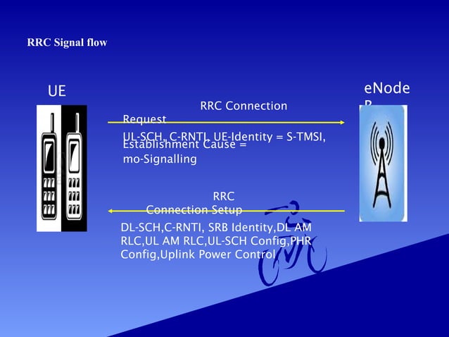 Call flow and MS attach in LTE | PPT
