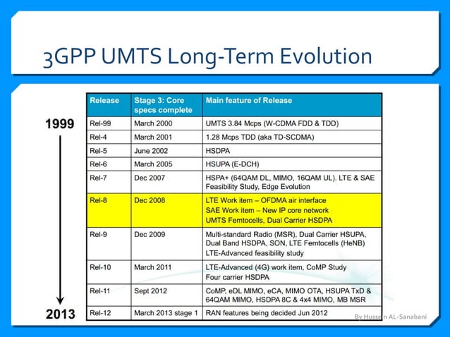 Long Term Evolution (LTE) | PPT