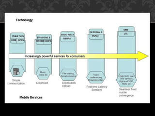 LTE SYSTEM | PPT