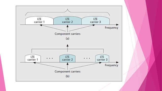 carrier aggregation for LTE | PPTX | Computer Networking | Computing