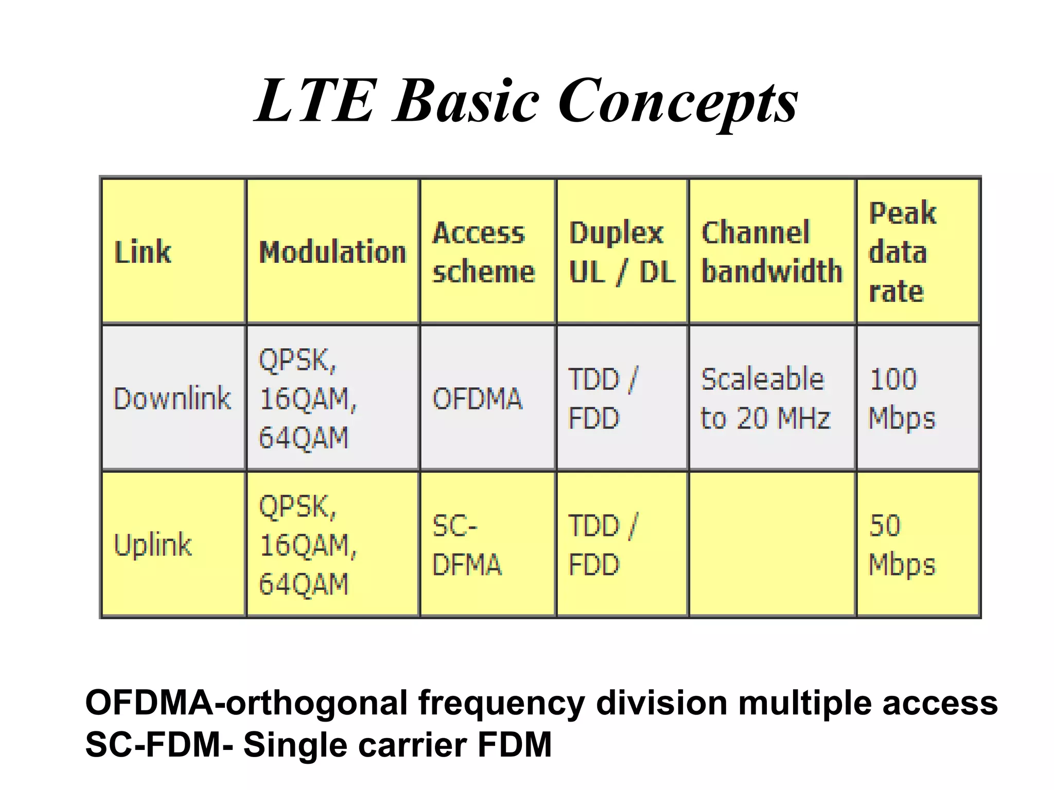 LTE.ppt