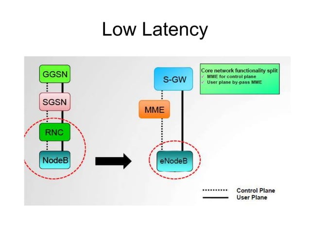LTE.ppt | Computer Networking | Computing