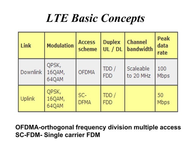 LTE.ppt | Computer Networking | Computing