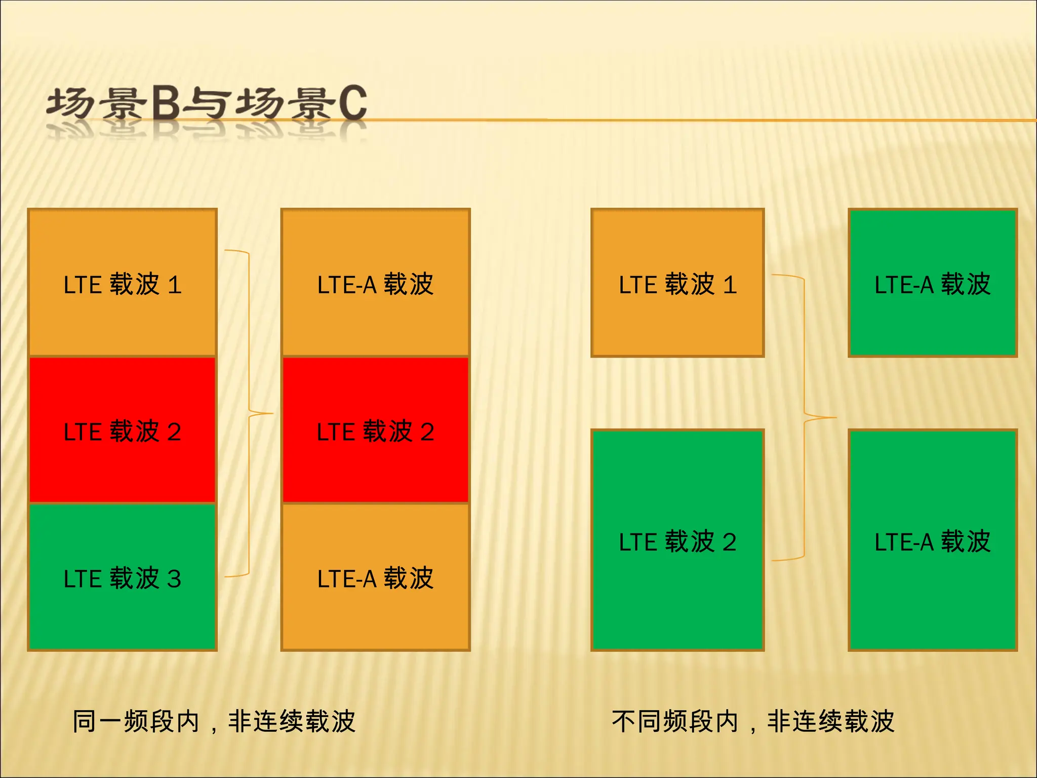 LTE system Carrier Aggregation introduction | PPT