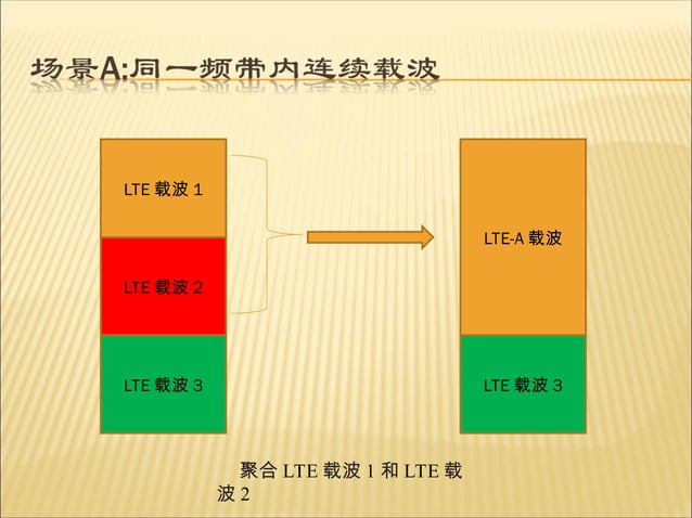 LTE system Carrier Aggregation introduction | PPT