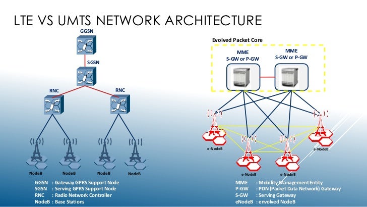 LTE Long Term Evolution