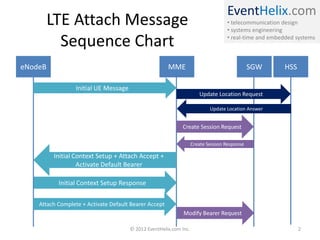 Lte attach-messaging | PDF