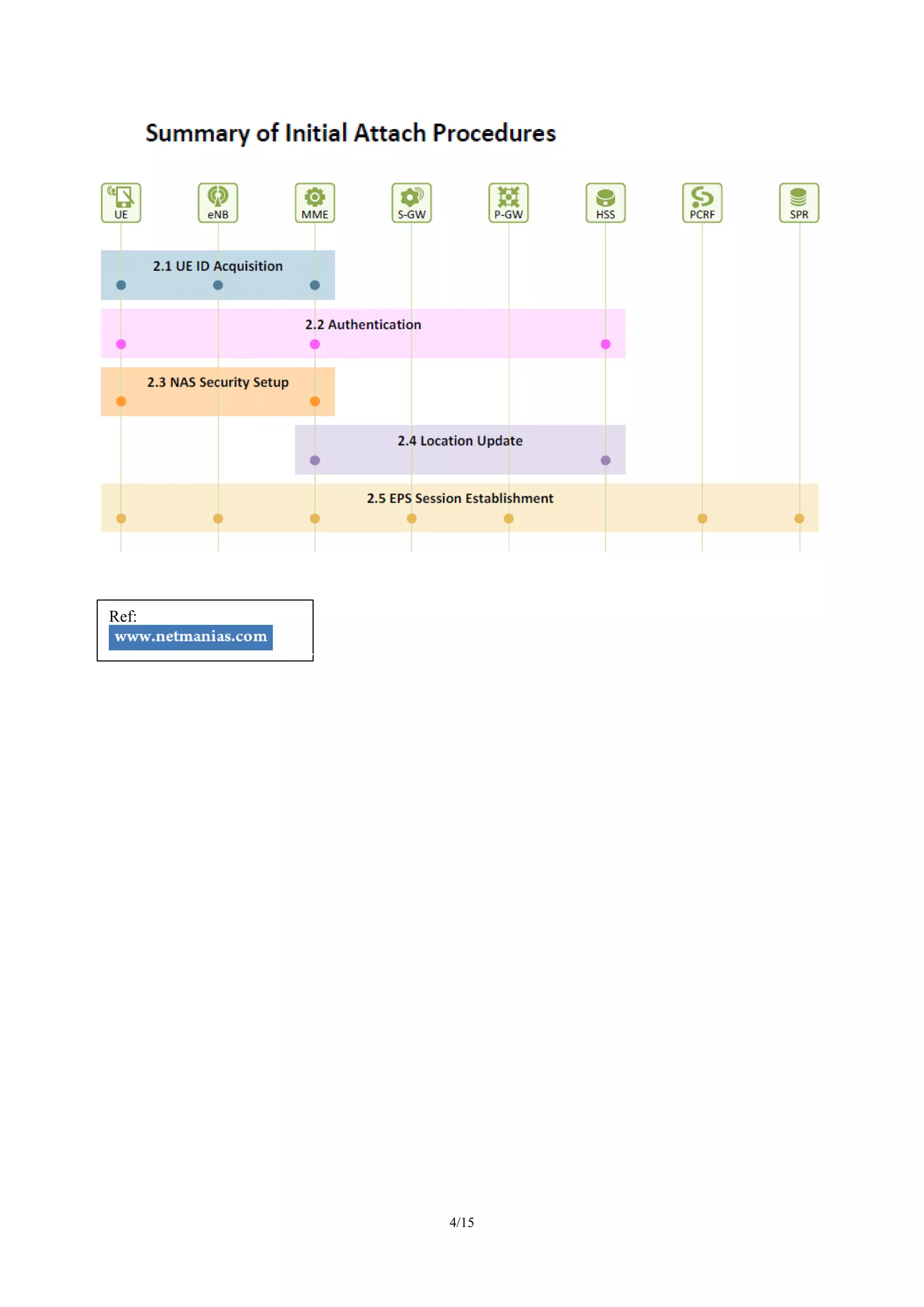 UMTS/LTE/EPC Basic Call Flows | PDF