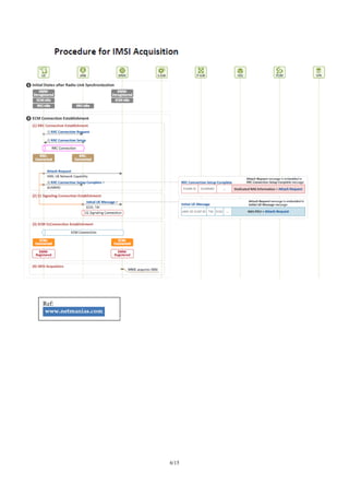UMTS/LTE/EPC Basic Call Flows | PDF