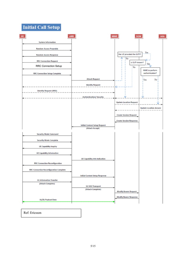 UMTS/LTE/EPC Basic Call Flows | PDF | Telecommunications Industry ...