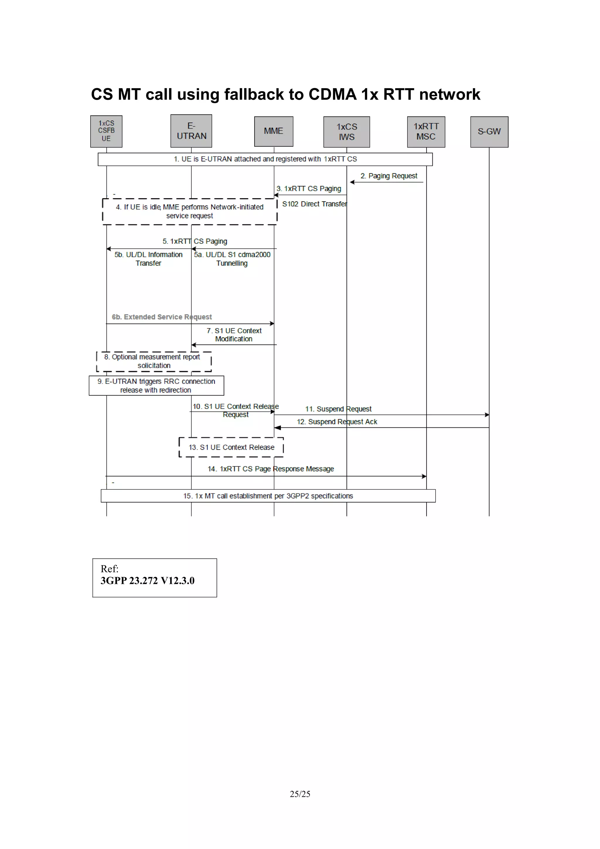 UMTS/LTE/EPC Call Flows for CSFB | PDF