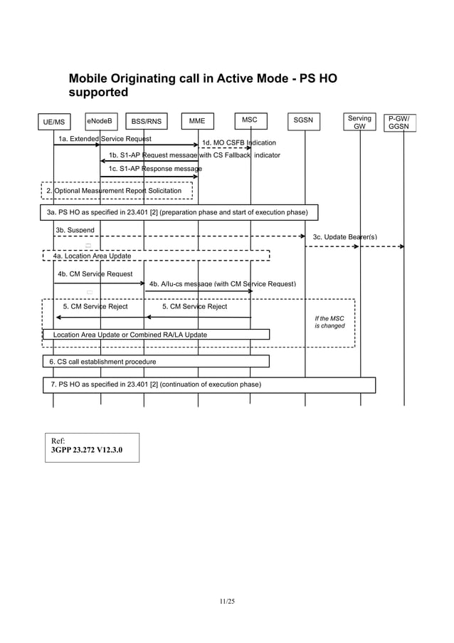 UMTS/LTE/EPC Call Flows for CSFB | PDF