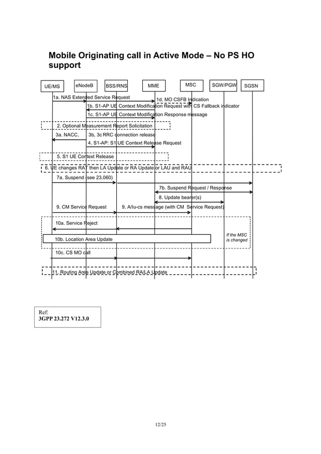 UMTS/LTE/EPC Call Flows for CSFB | PDF