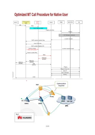 UMTS/LTE/EPC Call Flows for CSFB | PDF