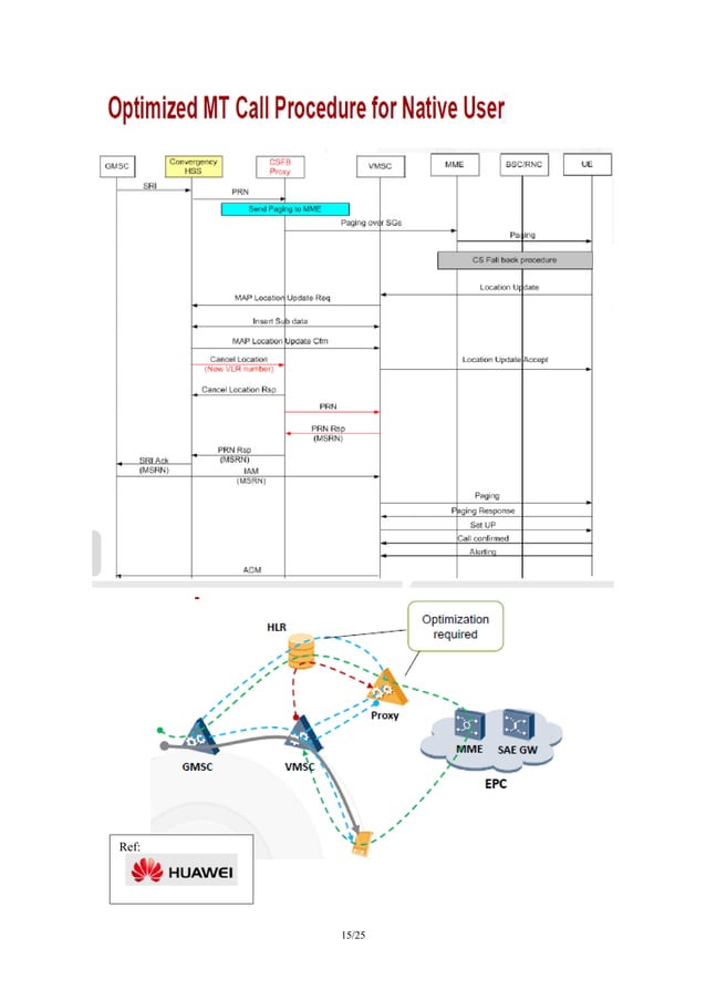 UMTS/LTE/EPC Call Flows for CSFB | PDF