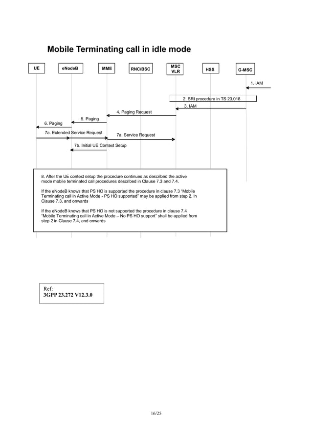 UMTS/LTE/EPC Call Flows for CSFB | PDF