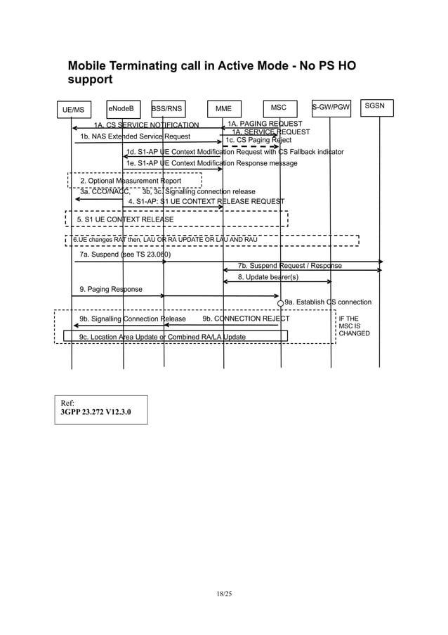 UMTS/LTE/EPC Call Flows for CSFB | PDF