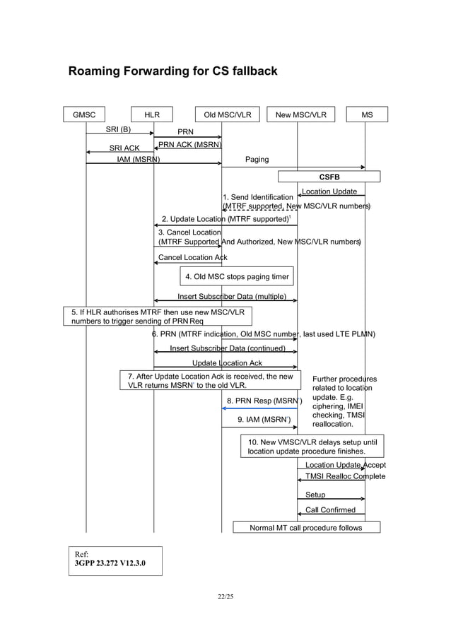 UMTS/LTE/EPC Call Flows for CSFB | PDF