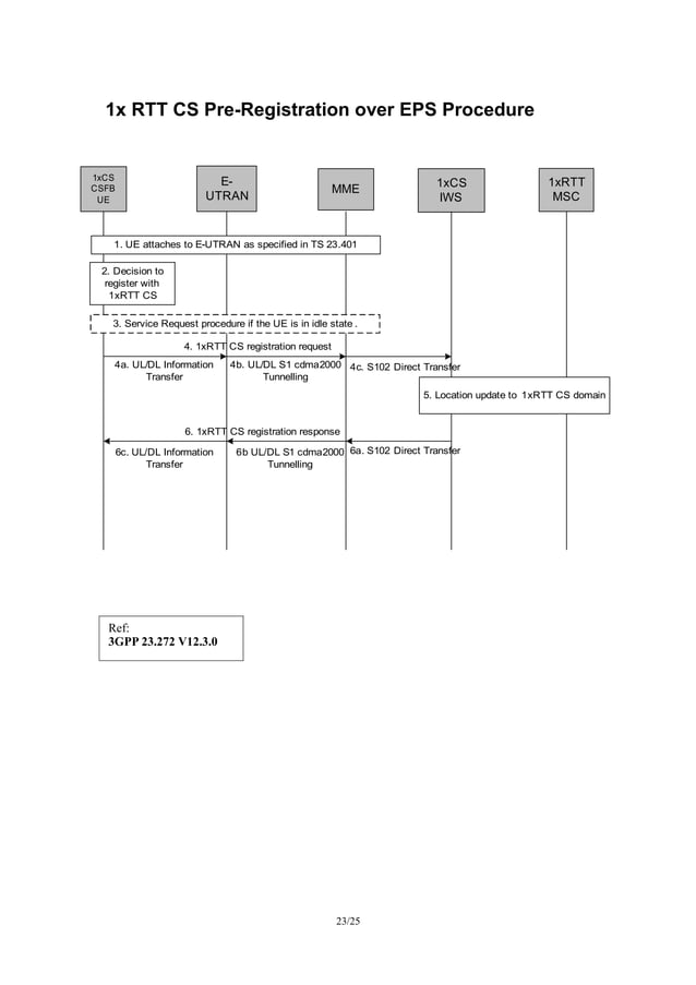 UMTS/LTE/EPC Call Flows for CSFB | PDF