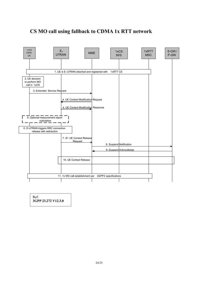 UMTS/LTE/EPC Call Flows for CSFB | PDF