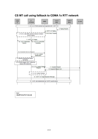 UMTS/LTE/EPC Call Flows for CSFB | PDF
