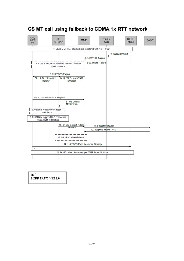 UMTS/LTE/EPC Call Flows for CSFB | PDF