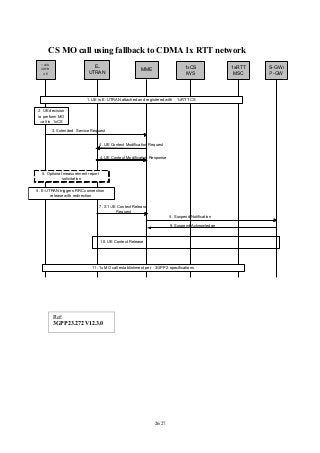 UMTS/LTE/EPC Call Flows for CSFB | PDF