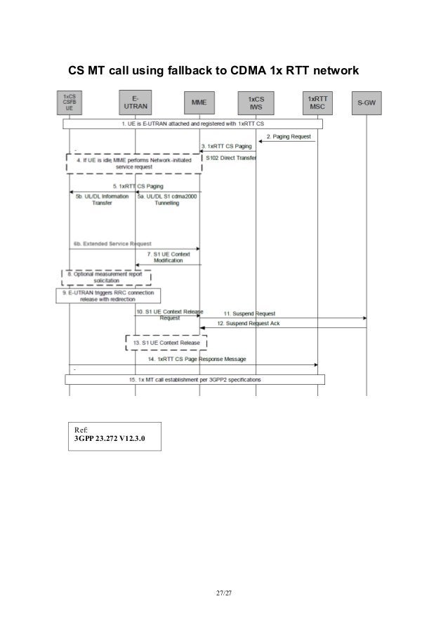 UMTS/LTE/EPC Call Flows for CSFB | PDF