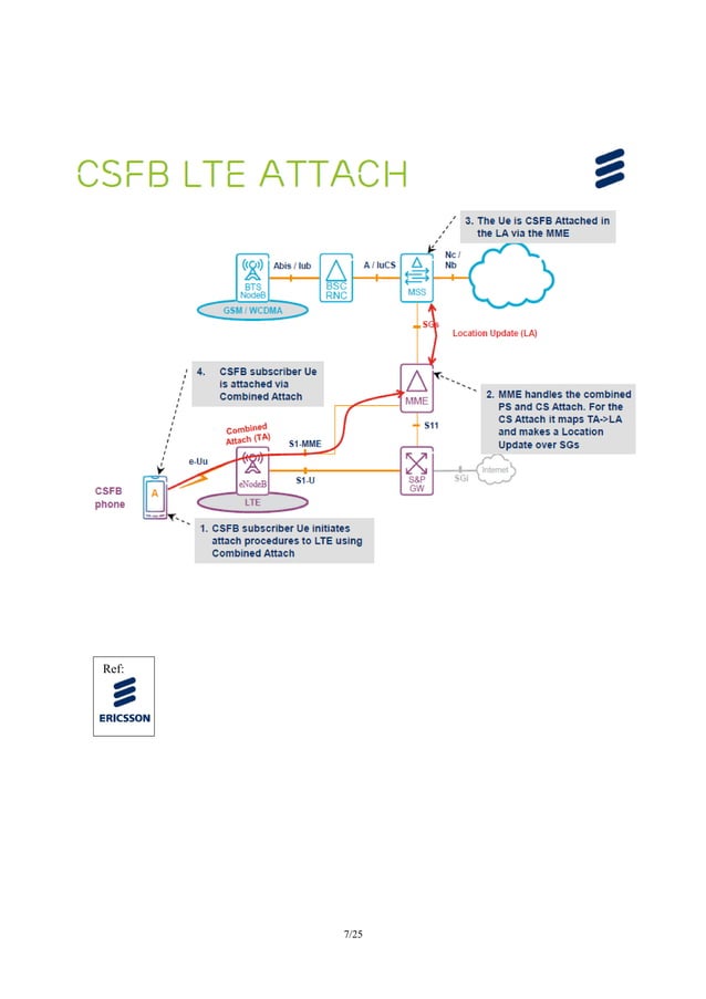 UMTS/LTE/EPC Call Flows for CSFB | PDF