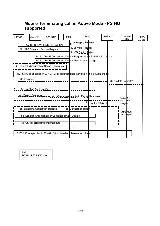 Umts Lte Epc Call Flows For Csfb