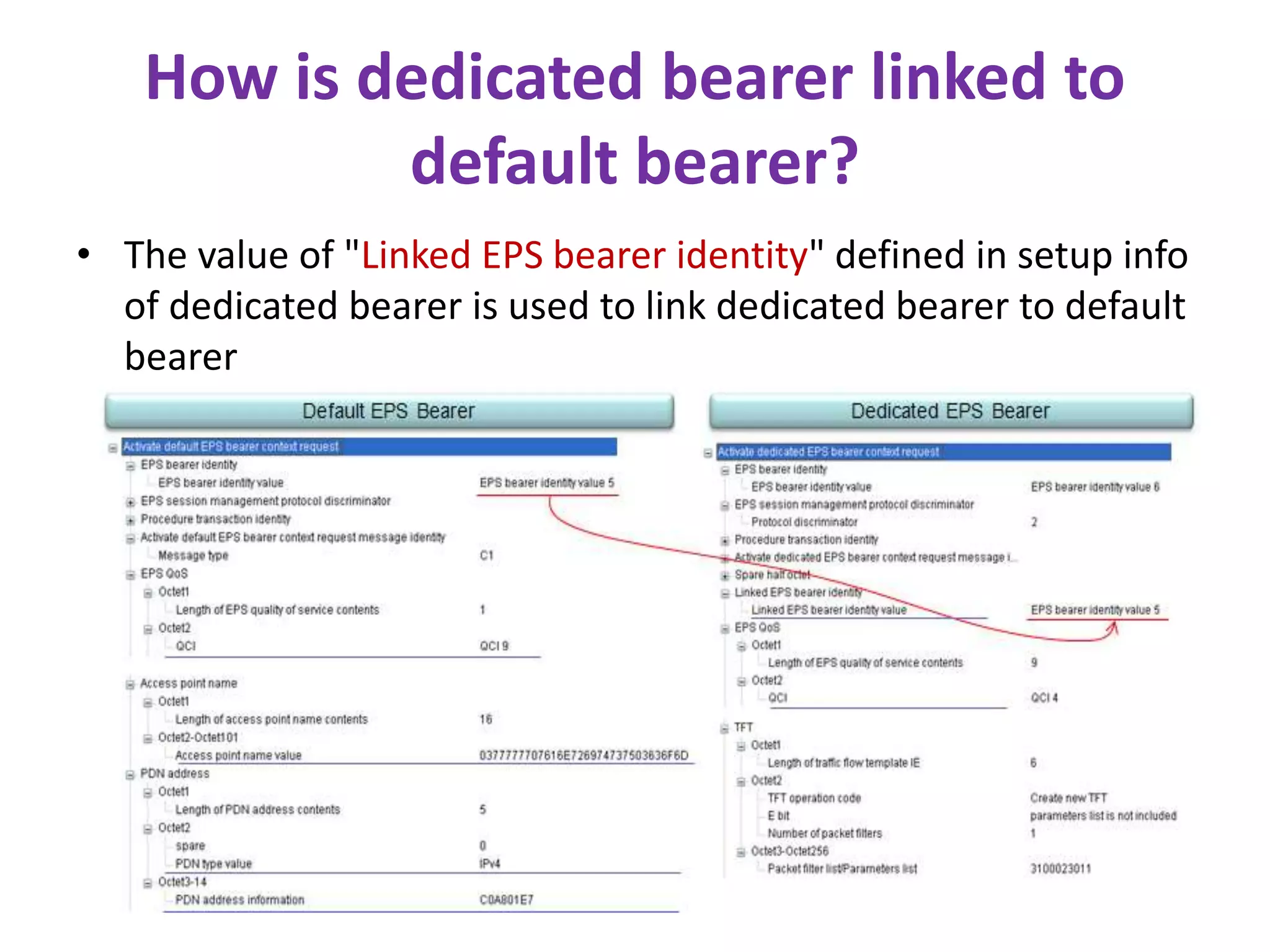 Lte default and dedicated bearer / VoLTE | PPTX
