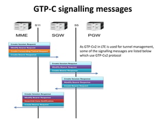 Lte default and dedicated bearer / VoLTE | PPTX