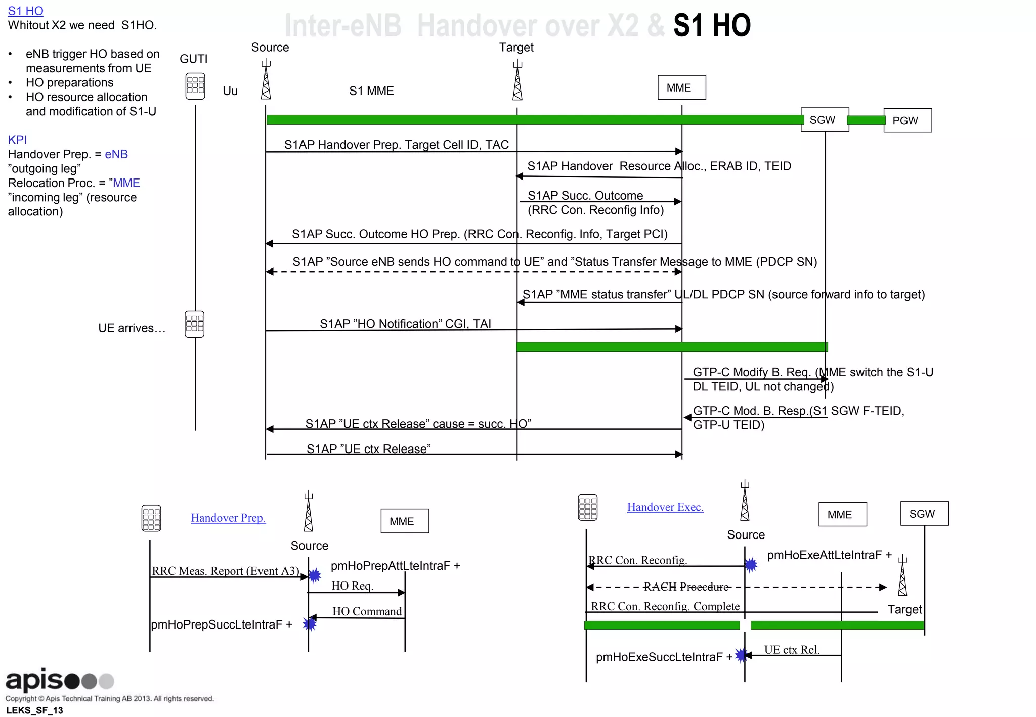 Lte epc kp is and signalling (sf) | PDF