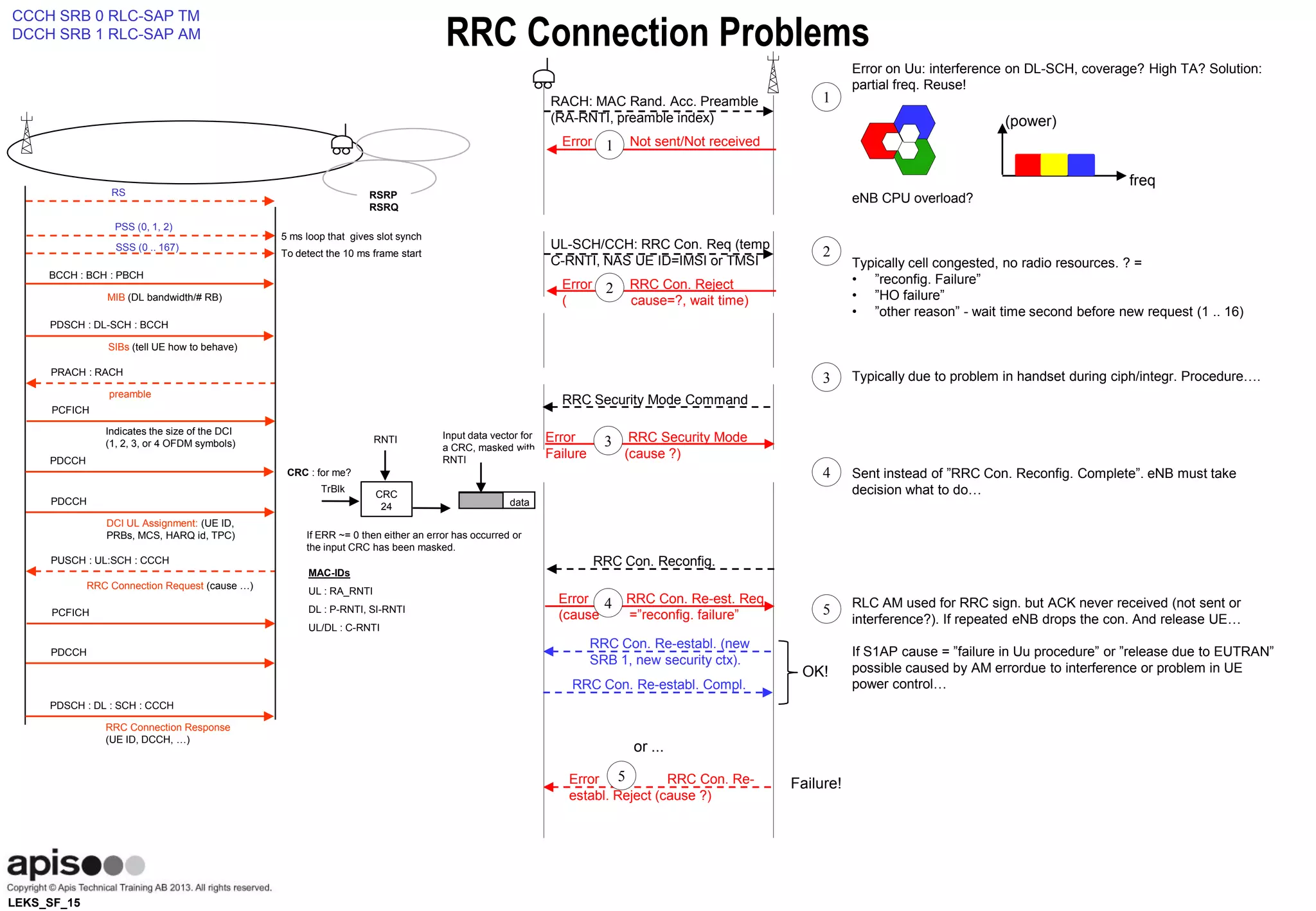Lte epc kp is and signalling (sf) | PDF